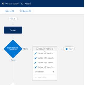 The Difference Between Workflow, Process Builder, Flow - Blog