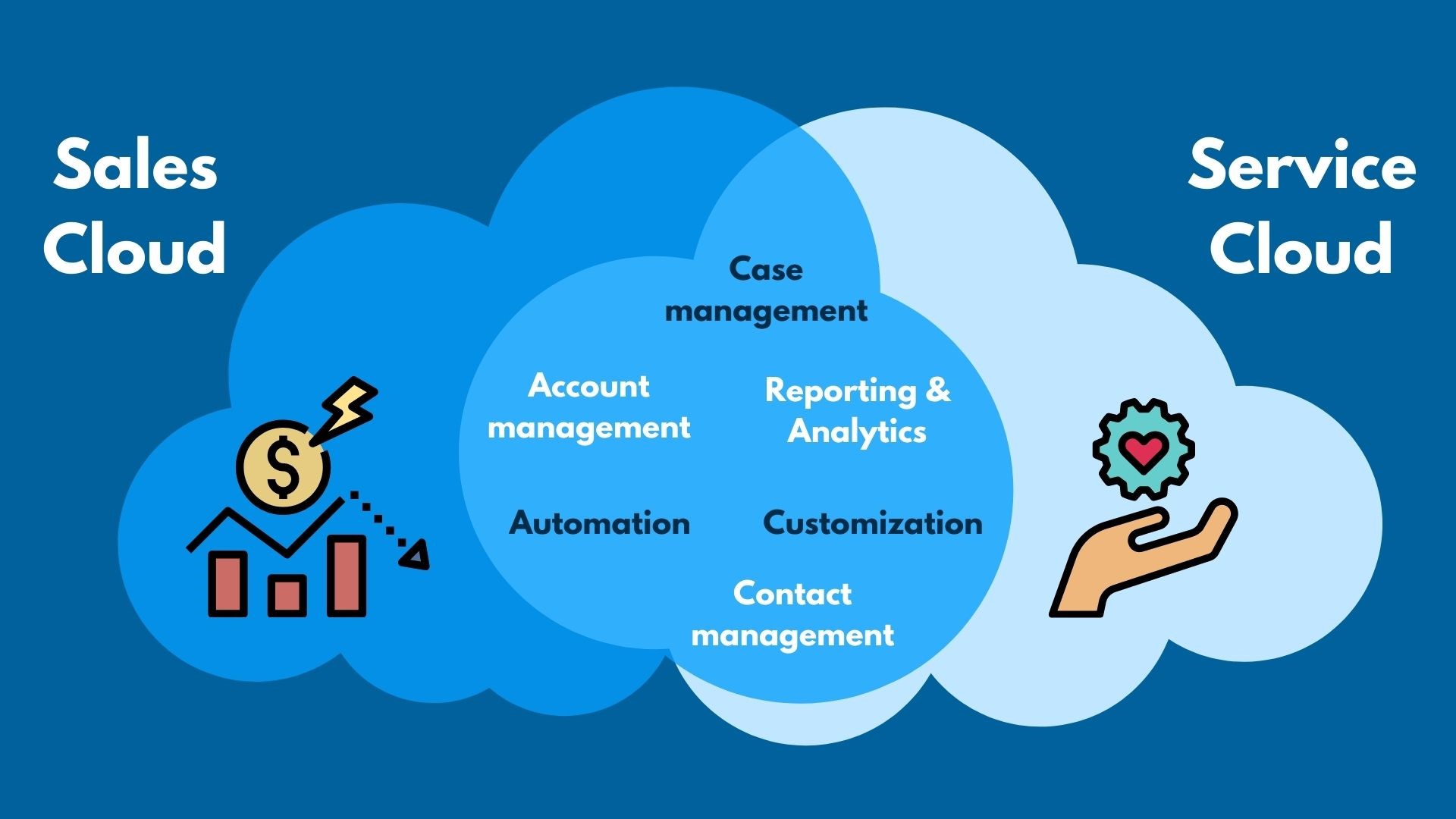 Sales Cloud vs Service Cloud - Blog