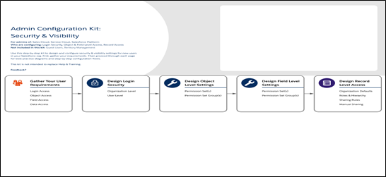 Design User Reliability And Visibility With Admin Configuration Kit