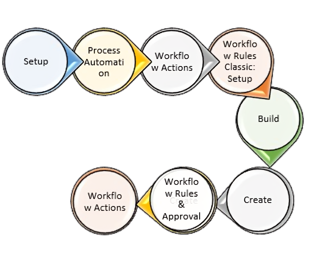Salesforce Admin Workflow: Learn Automation with Free Course