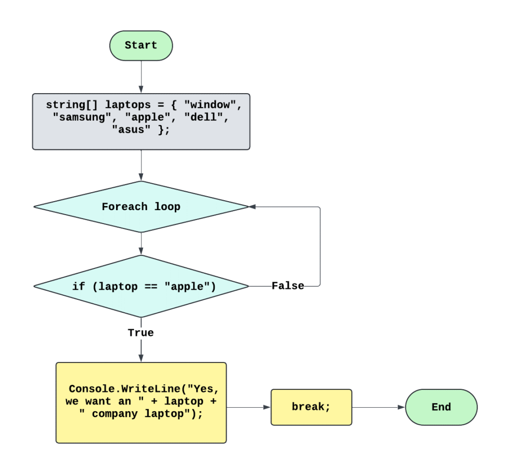 C# Break Statement Explained: Examples & Hindi Video Tutorial