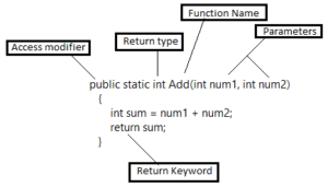 Types of Functions in C# | Learn C# Function Parameters and Passing ...