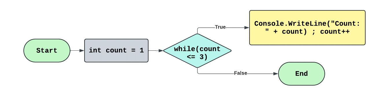 Learn C# Do-While Loop with Examples – Hindi Video Tutorial