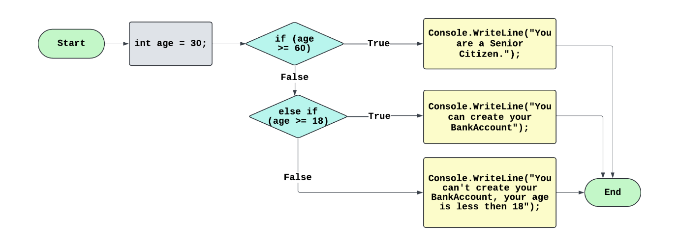 Learn C# If-Else Statements & Control Structures in Hindi | C# Training