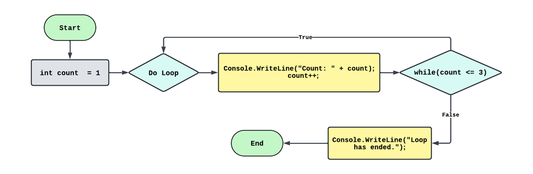 Learn C# Do-While Loop with Examples – Hindi Video Tutorial