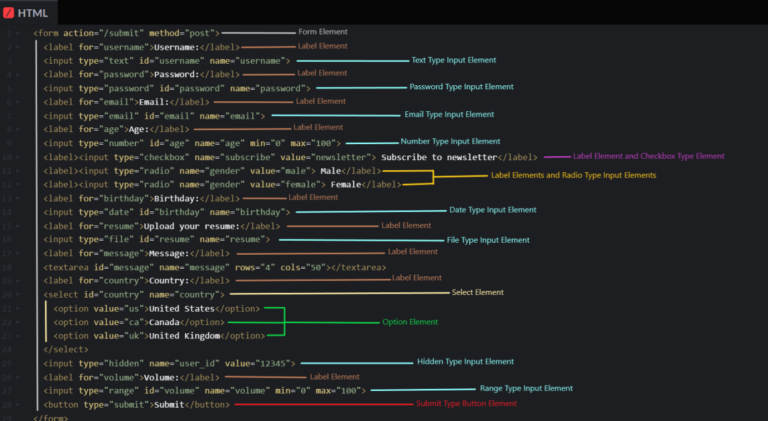 Learn HTML Forms Online: Comprehensive HTML Forms Training