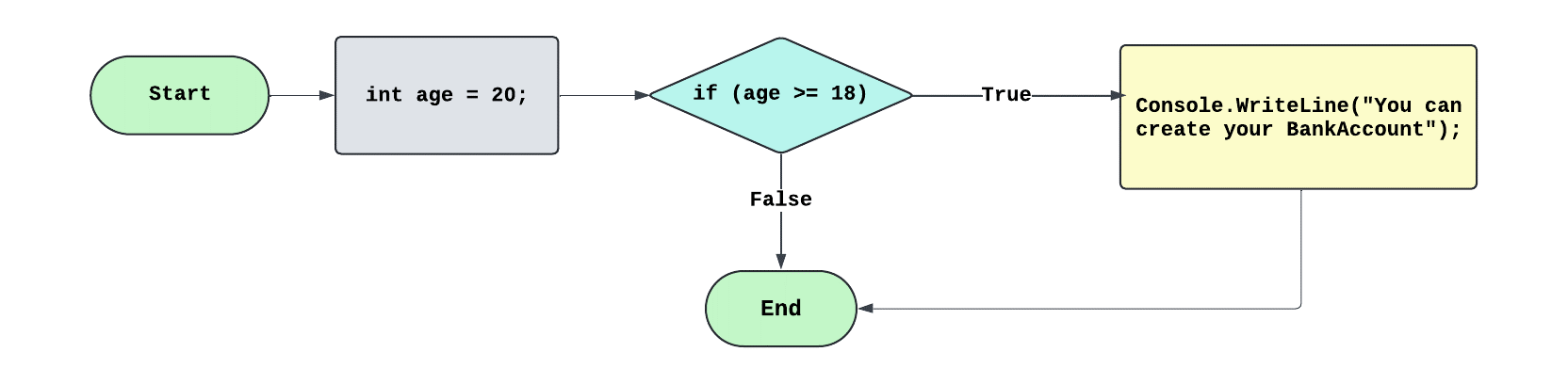 Learn C# If-Else Statements & Control Structures in Hindi | C# Training