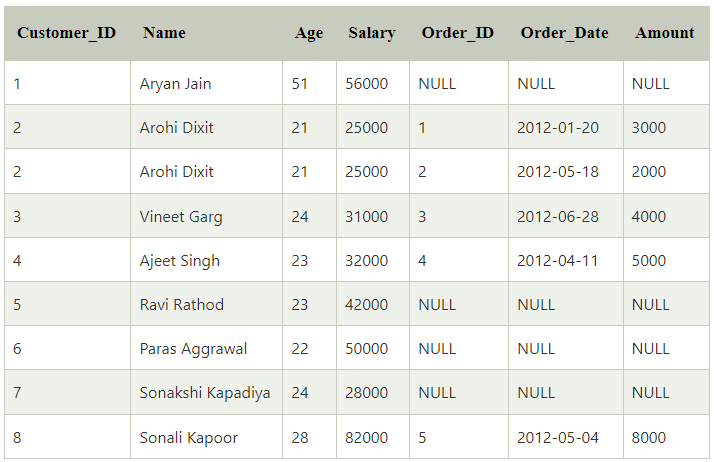 SQL Right Join – Iqra Technology