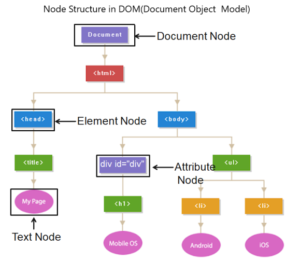 Free JavaScript DOM Navigation Tutorial - DOM Manipulation