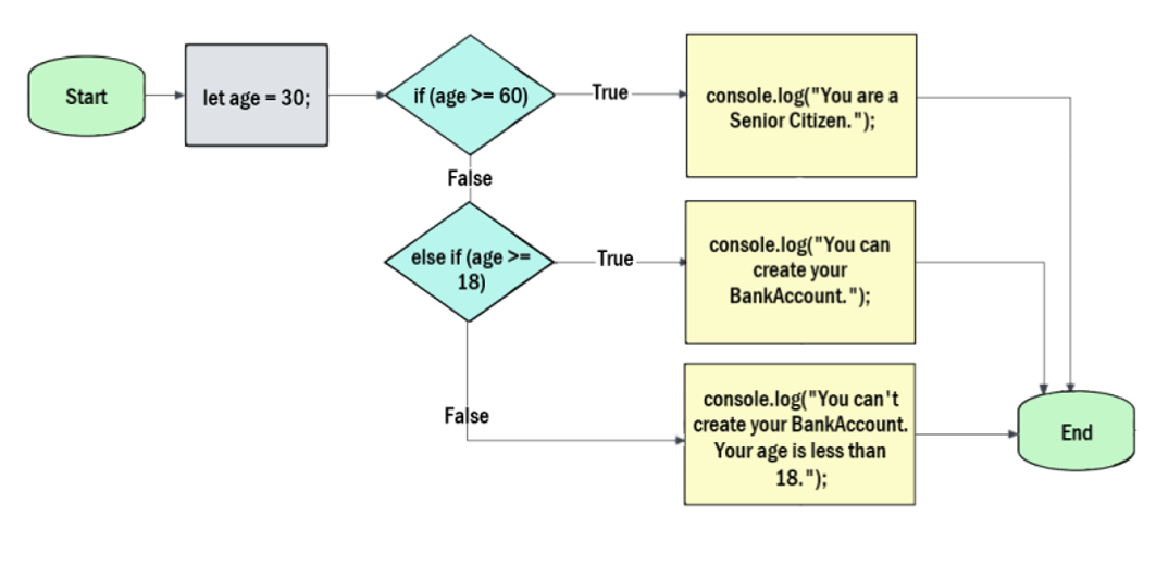 Mastering JavaScript Conditional Statements: A Comprehensive Guide