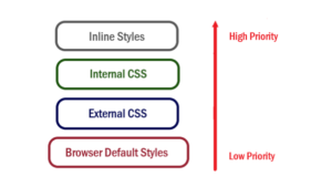 CSS Specificity & Priority Cheat Sheet: Free Course