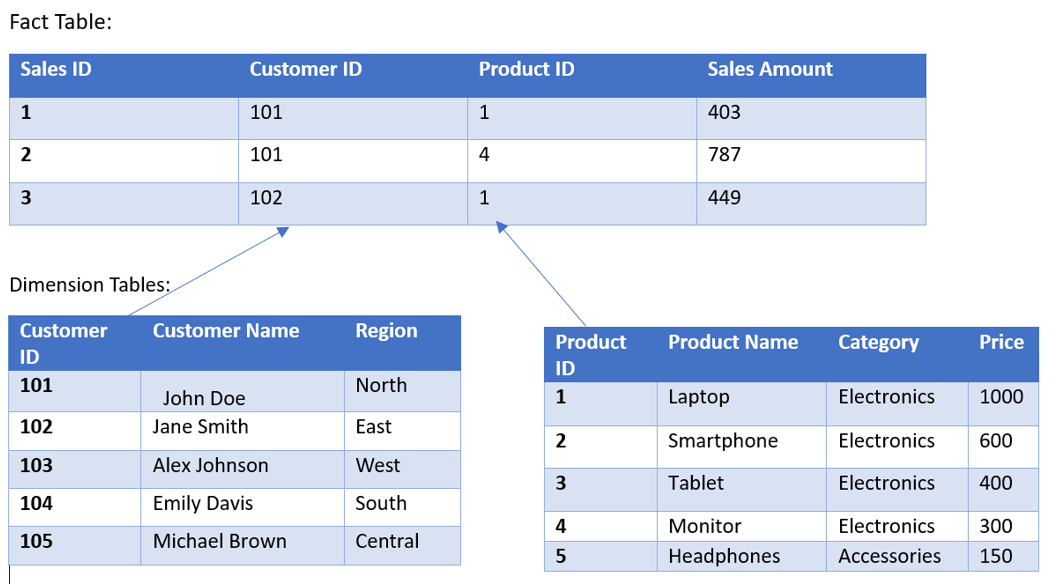 Data Modeling Essentials in Power BI | Learn BI Fundamentals