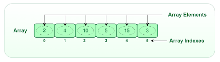 Learn Java Arrays Objects Types And Examples 9106