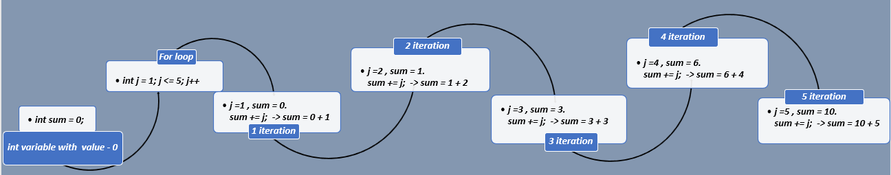 Java For And Foreach Loop Iqra Technology 8567