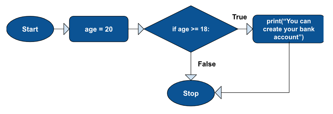 Python If-Else Statements: Master Decision-Making in Python.