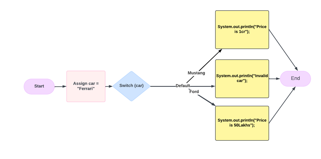 Unlock Java Switch Case: Free Course & Practical Examples