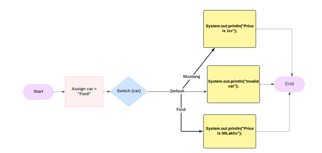 Unlock Java Switch Case: Free Course & Practical Examples