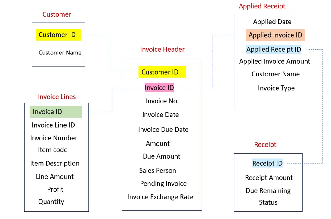 Receivables Dashboard – Iqra Technology