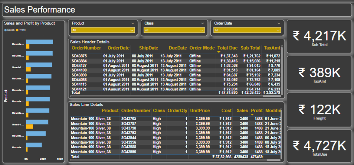 Sales Dashboard (SQL Data Analysis) – Iqra Technology