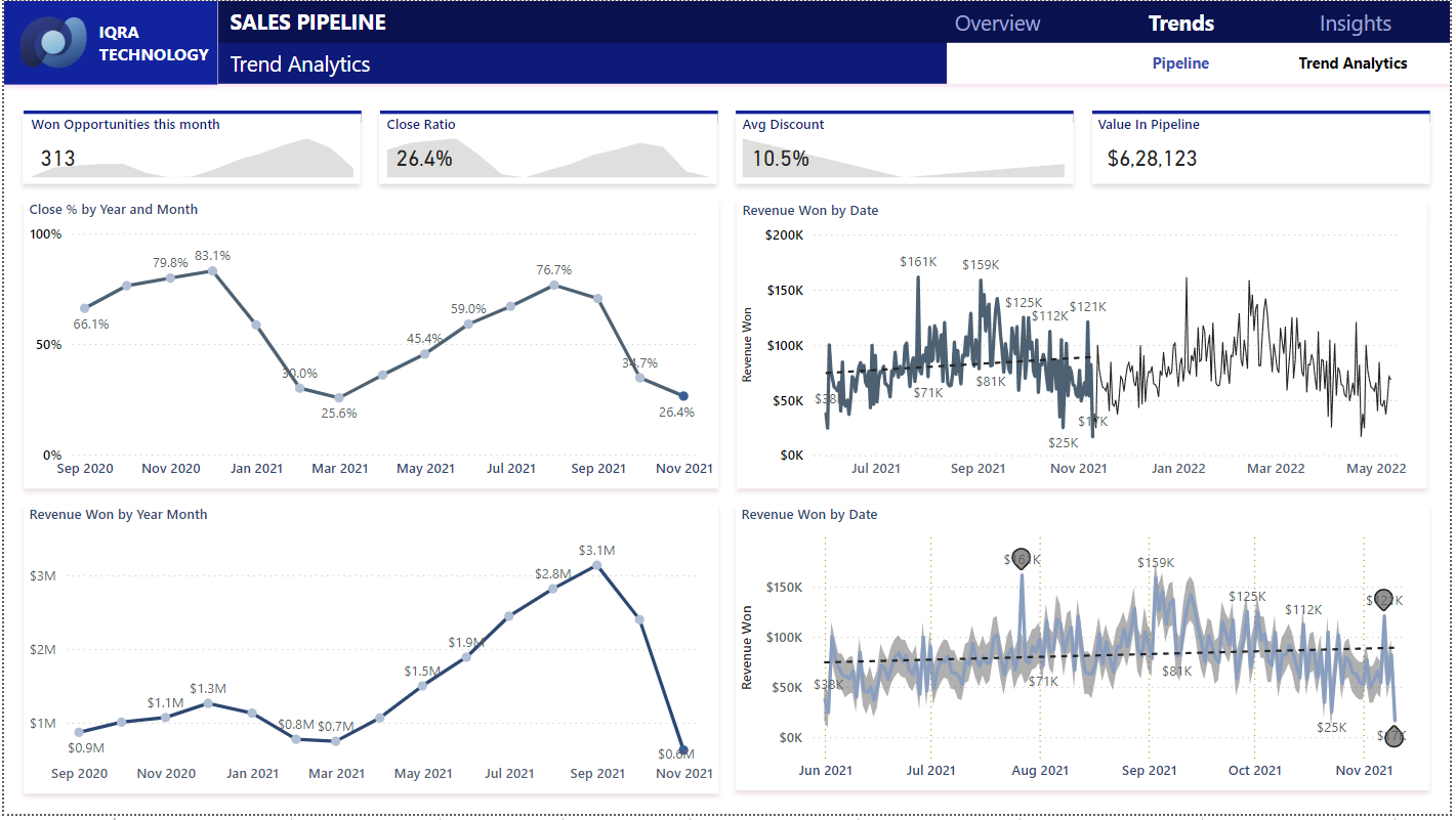 Sales Pipeline Dashboard – Iqra Technology