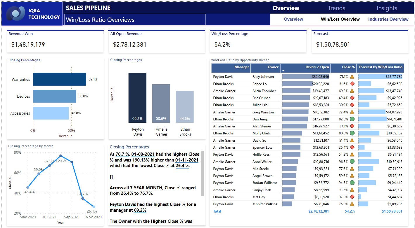 Sales Pipeline Dashboard – Iqra Technology