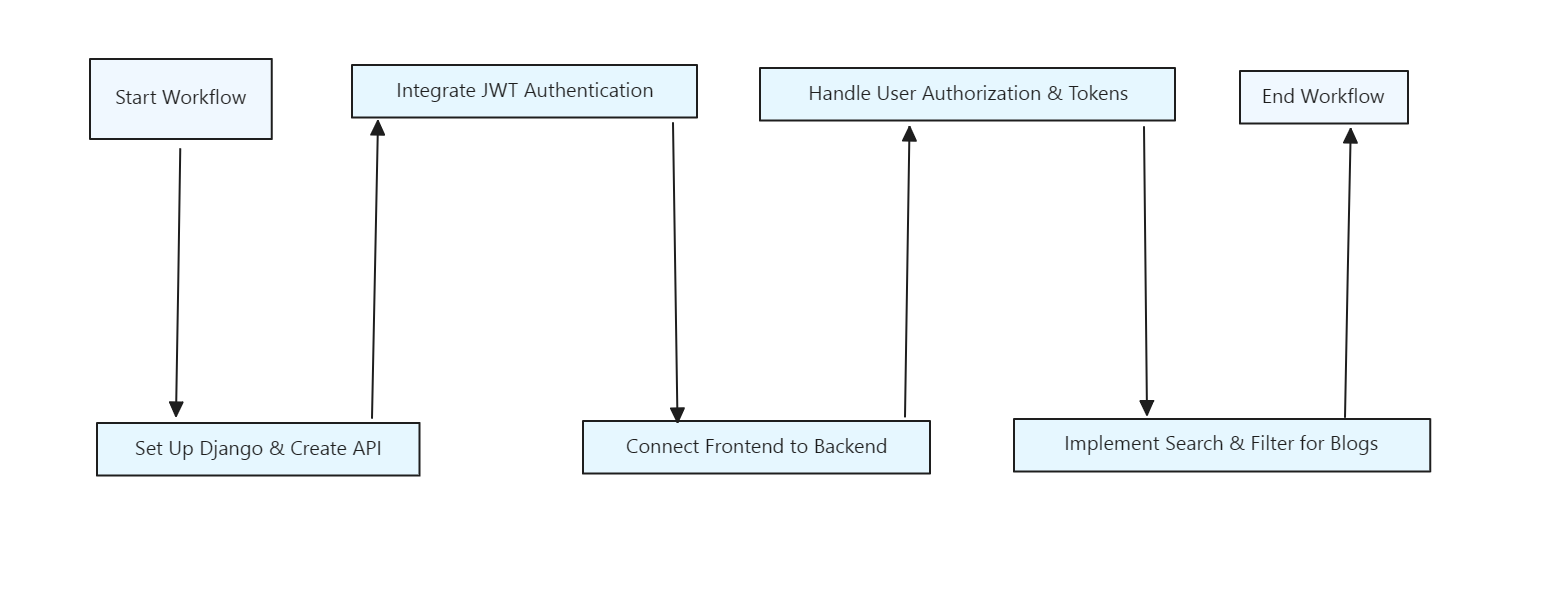 Blog Postings (Using Django Rest Framework + JavaScript) – Iqra Technology